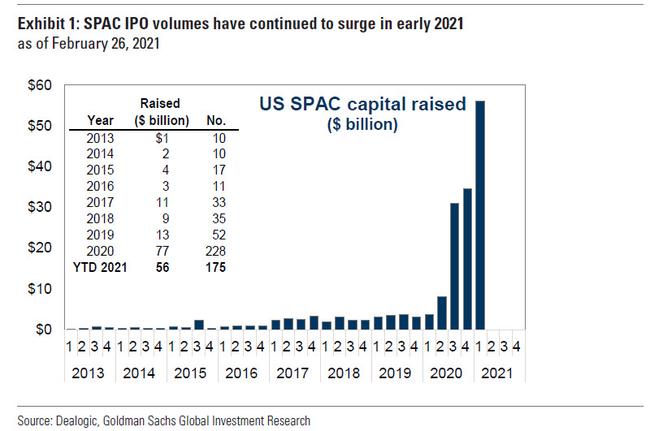 "This Is Unsustainable": 2021 SPAC Issuance Will Surpass Entire 2020 Total Before End Of March